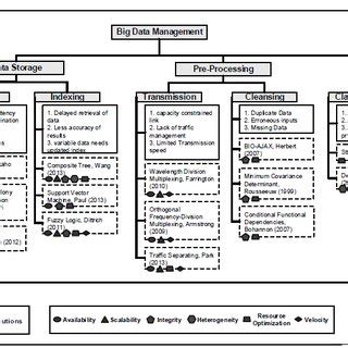 Categorizing Big Data Management Problems And Current Researches Download Scientific Diagram