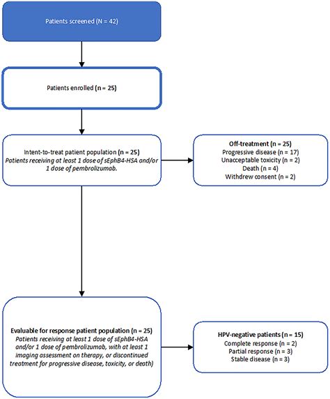 Improved Efficacy Of Pembrolizumab Combined With Soluble Ephb4 Albumin In Hpv Negative Ephrinb2