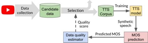論文レビュー Ttsops A Closed Loop Corpus Optimization Framework For Training Multi Speaker Tts