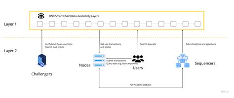 Opbnb Overview Opbnb