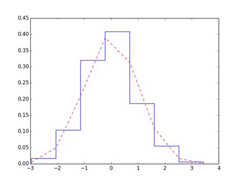 Python Is There A Clean Way To Generate A Line Histogram Chart Stack Overflow