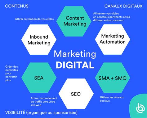 Marketing Digital Les Tips Incontournables Pour Construire Votre