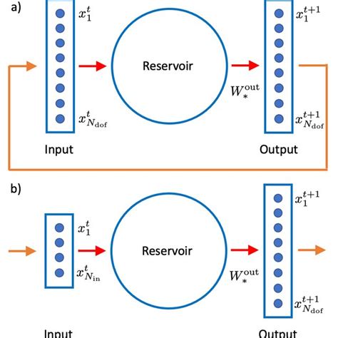 Sketch Of The Two Scenarios In Which The Reservoir Computing Model Is
