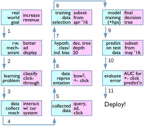 Natural Language Processing Blog Debugging Machine Learning
