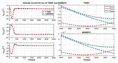 Attitude Control Errors Of Tsmc And Msmefc Tsmc Terminal Sliding Mode