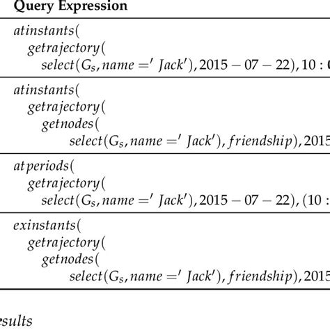 Tested Query Expressions For The Gsm Model Download Table