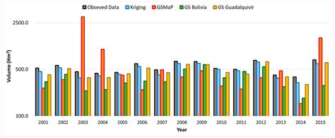 Implementation Of Hydrobid Model With Satellite Based Precipitation Products In Guadalquivir