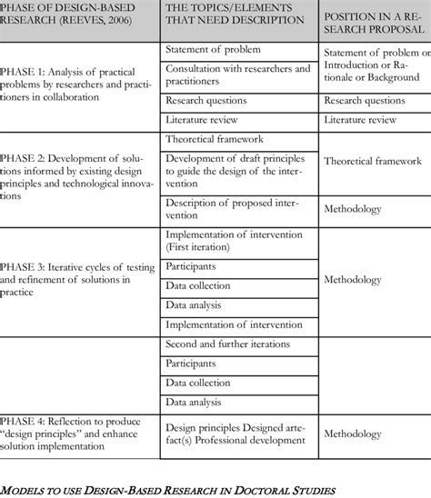 design based research and elements of a research proposal download table