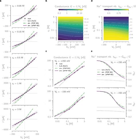 Figure 1 From Accurate Modeling Of A Biological Nanopore With An Extended Continuum Framework