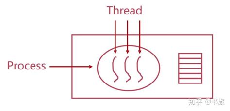 计算机操作系统基础 二 进程管理之进程实体 知乎