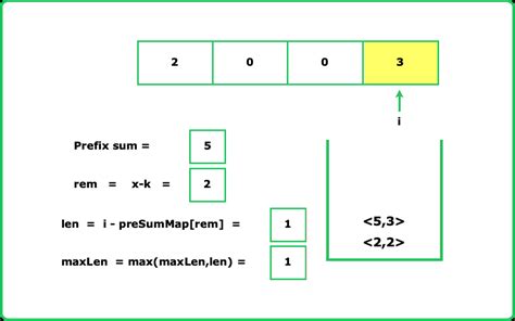 Longest Subarray With Sum K Algoarena Witeso