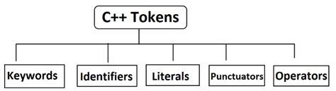 Tokens In C Important Concept Tokens In C Important Concept