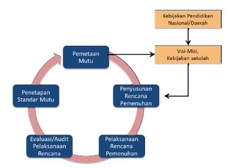 Cycle Implementation Of Internal Quality Assurance System Download