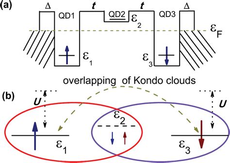A Schematic Representation Of The Open Triple Quantum Dots System Download Scientific Diagram