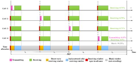 Time Division Waveform Applied For The Distributed Tomosar 3 D Imaging