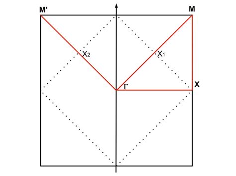 The First Brillouin Zone Of The Bidimensionnal Square Lattice Is