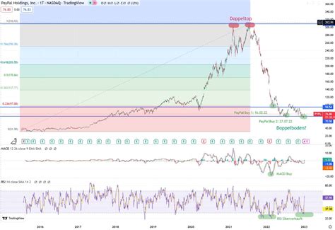 Chartanalyse Lernen Für Anfänger 4 Einfache Werkzeuge
