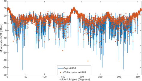 Figure 20 From Compressive Radar Cross Section Computation Semantic Scholar