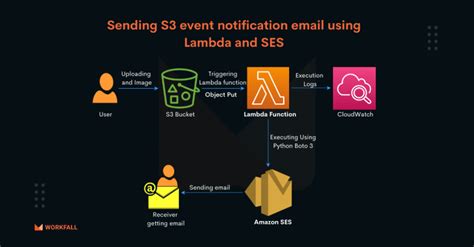 integrating aws lambda with s3 automating email sending with boto3 mohd arslan