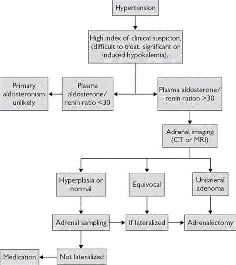 Primary Hyperaldosteronism Hypertension Oxford Academic