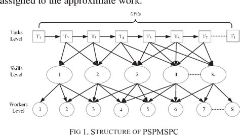 Figure 1 From Priority Rule Based Heuristics For Project Scheduling