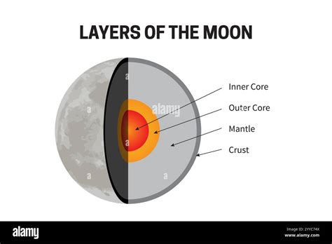 Layers Of The Moon Inner Core Outer Core Mantle And Crust
