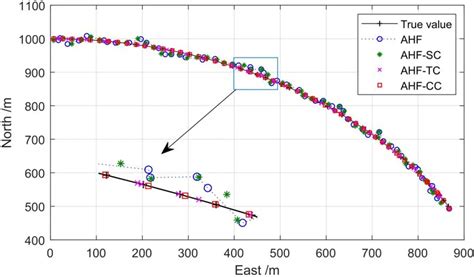 Cmes Free Full Text Adaptive H ∞ Filtering Algorithm For Train