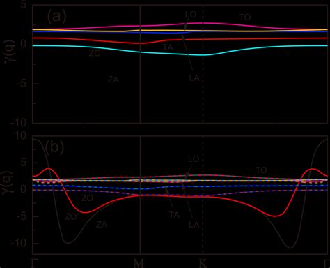 Grüneisen Parameters Of A Monolayer Graphene And B Bilayer Graphene Download Scientific