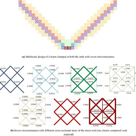 Minimum Strain Energy Of The Clustering Based Multiscale Topology