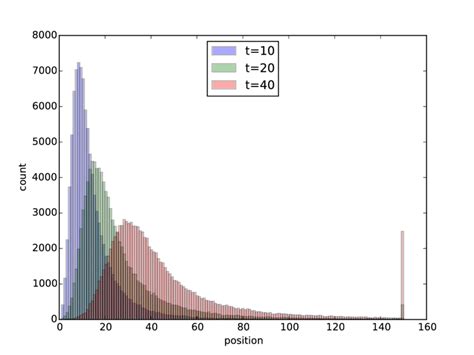 Color Online Histograms Of Particle Positions At T 0 25 50 For