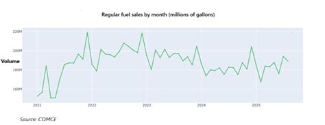 Fuel Demand Keeps Rising Hydrocarbons Colombia