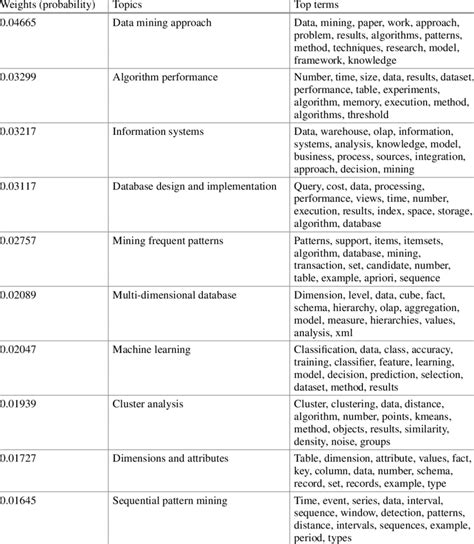 Dmr Based Topic Modeling Result Top 10 Topics Download Scientific Diagram
