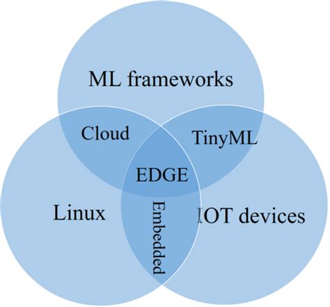 Figure 1 From Tinyml Applications Research Challenges And Future