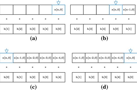Filtering Using The Circular Filter A First Profile Is Stored At Download Scientific Diagram