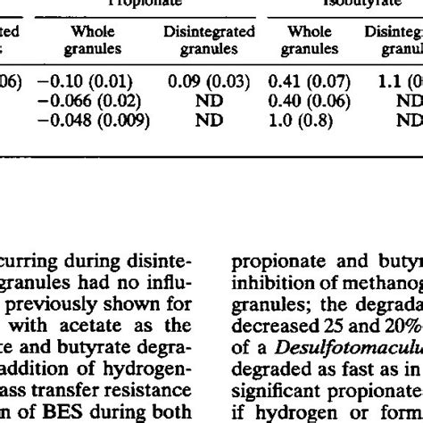 Initial Rates Of Acetate Propionate Isobutyrate And Butyrate