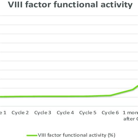 A Levels Of Factor Viii Functional Activity During Immunotherapy Download Scientific Diagram