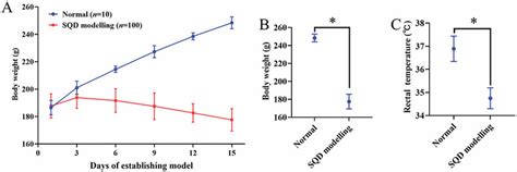 The Weight Change And Rectal Temperature During Modelling A Weight Download Scientific