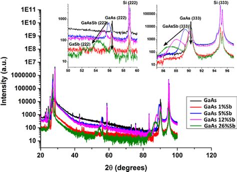 X Ray Diffraction Patterns Of Gaas Gaassb Nanowires With Different Sb