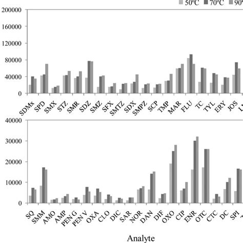 Influence Of Temperature On The Extraction Of Analytes Download