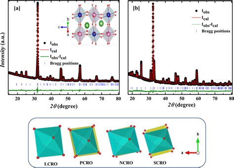 A And B Show Powder X Ray Diffraction Data Of Lcro And Scro Download Scientific Diagram