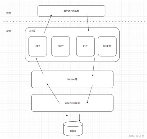 使用arduino Uno板、dht11温湿度传感器和esp 01s Wifi模块，并搭建spring Boot框架后台实现物联