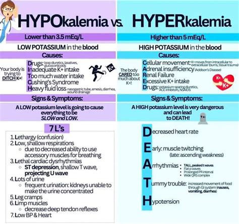 Saqib Waheed On Linkedin Hypokalemia Vs Hyperkalemia💓