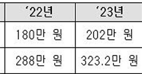 2023년도 기초연금 선정기준액 2022년 대비 단독가구기준 22만 원 인상