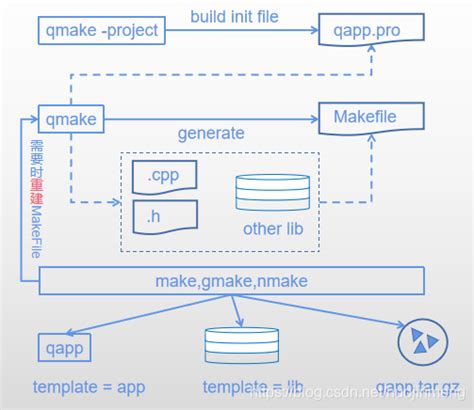 Qmake、proqt工程文件、make、makefileqt Make Csdn博客