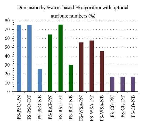 Comparison Of Different Swarm Based Fs Algorithms With Optimal Features