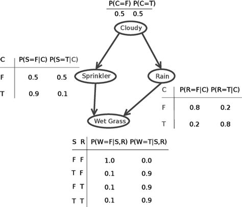 figure 1 from learning bayesian network equivalence classes with ant colony optimization