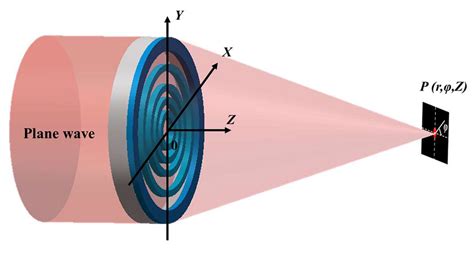 An Investigation Of Influencing Factors On Practical Sub Diffraction Limit Focusing Of Planar