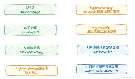 跟我一起学开源设计第3节： 开源的服务端用户埋点sdk源码设计与实现分析埋点sdk代码设计 Csdn博客