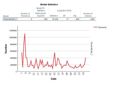 How I Used Spss And Arima To Forecast Hul Share Prices Shubham Kumar