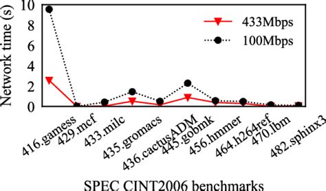 Figure 10 From Toward Fast And Distributed Computation Migration System For Edge Computing In